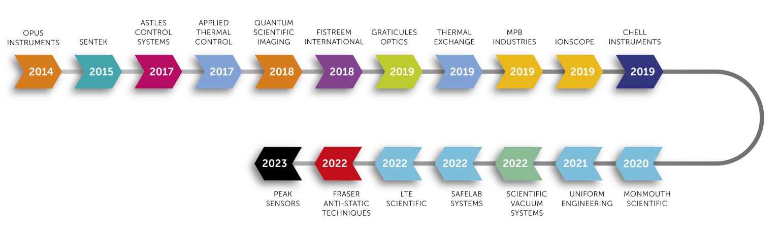 About Us - SDI Group