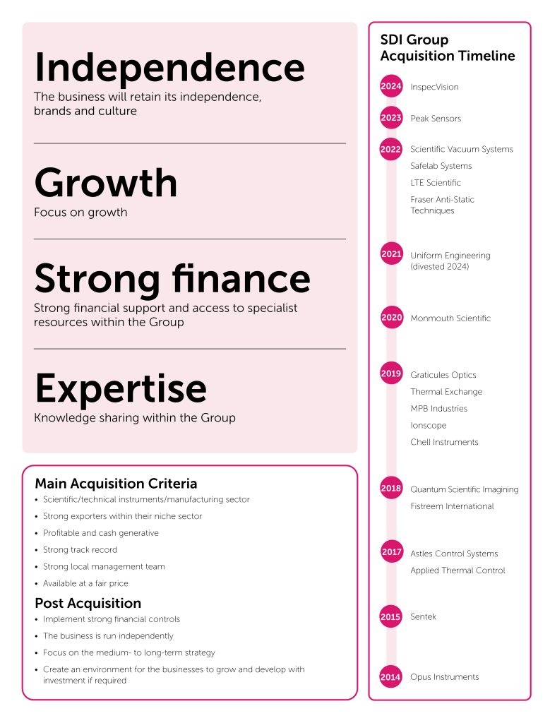 About Us - SDI Group